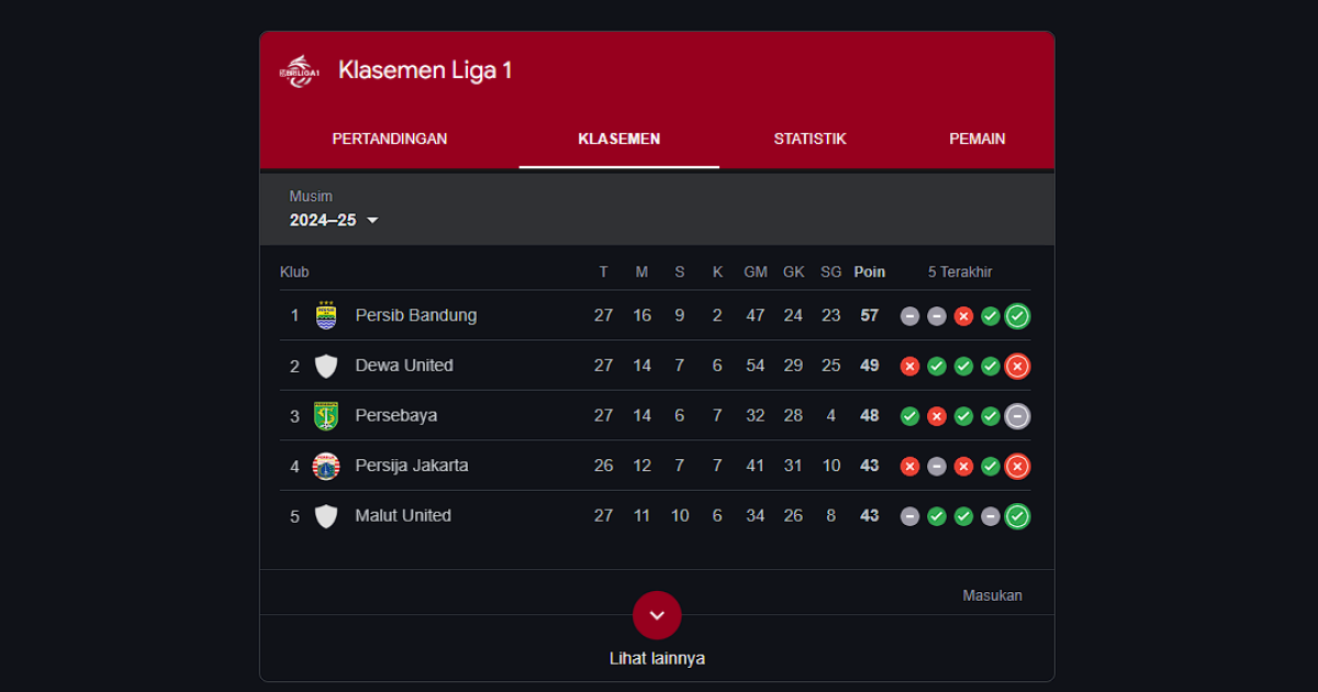 Klasemen BRI Liga 1 Indonesia Pekan ke-27 Tahun 2025 Pasca Pertandingan Persebaya vs PSIS ...