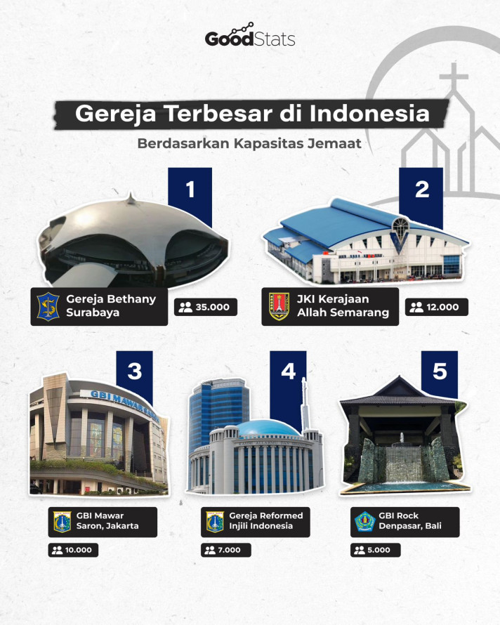 5 Gereja Terbesar Di Indonesia Berdasarkan Kapasitas
