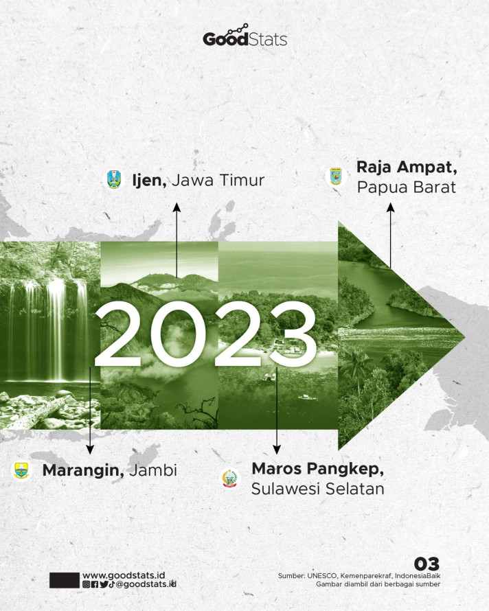 Bertambah 4, Inilah 10 Geopark Indonesia yang DIakui Dunia - GoodStats Bertambah 4, Inilah 10 Geopark Indonesia yang DIakui Dunia - GoodStats