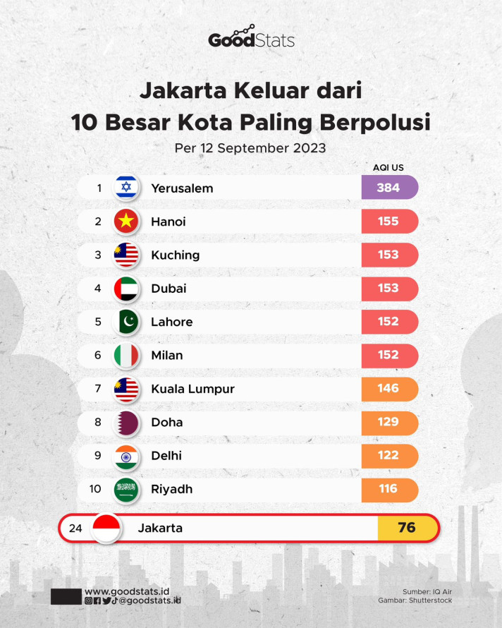 Jakarta Keluar dari 10 Besar Kota Paling Berpolusi - GoodStats Jakarta Keluar dari 10 Besar Kota Paling Berpolusi - GoodStats