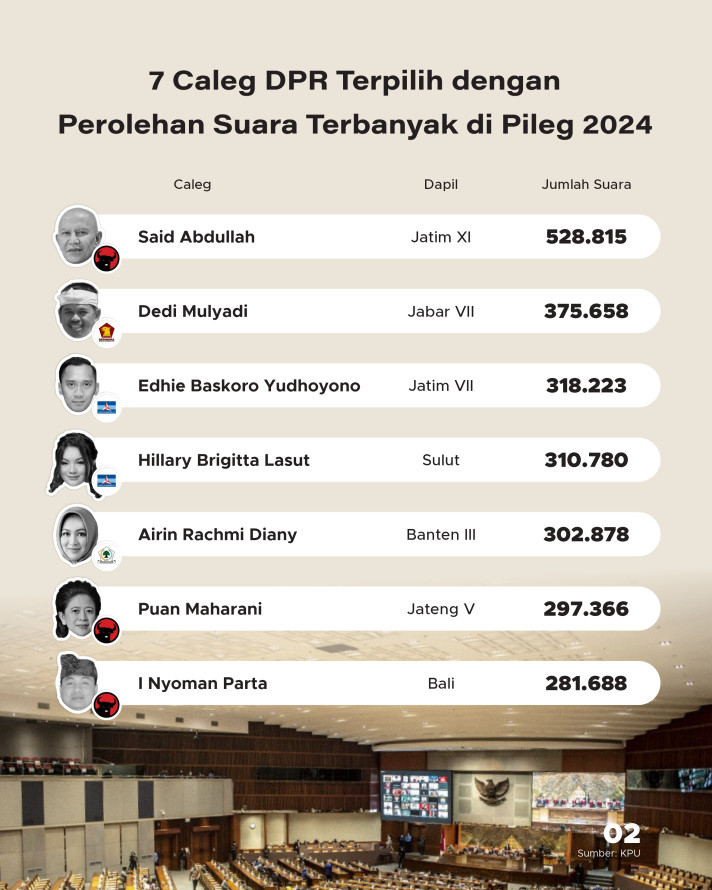 Jumlah Kursi Parpol di DPR RI Periode 2024-2029 - GoodStats Jumlah Kursi Parpol di DPR RI Periode 2024-2029 - GoodStats
