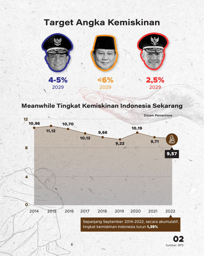 Jurus Jitu Para Capres Berantas Kemiskinan - GoodStats Jurus Jitu Para Capres Berantas Kemiskinan - GoodStats