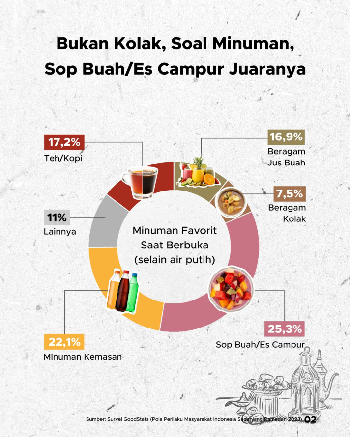 Makanan Favorit Orang Indonesia Saat Sahur dan Buka Puasa - GoodStats Makanan Favorit Orang Indonesia Saat Sahur dan Buka Puasa - GoodStats