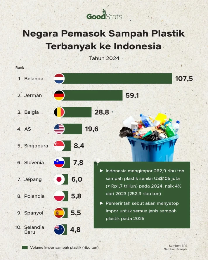 Negara Pemasok Sampah Plastik Terbanyak ke Indonesia 2024 - GoodStats Negara Pemasok Sampah Plastik Terbanyak ke Indonesia 2024 - GoodStats