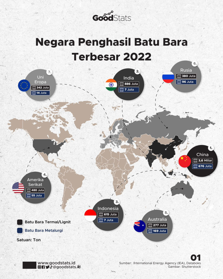 Negara Penghasil Batu Bara Terbesar di Dunia - GoodStats Negara Penghasil Batu Bara Terbesar di Dunia - GoodStats