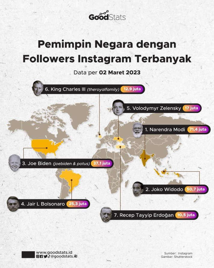 Pemimpin Negara Dengan Followers Instagram Terbanyak Goodstats