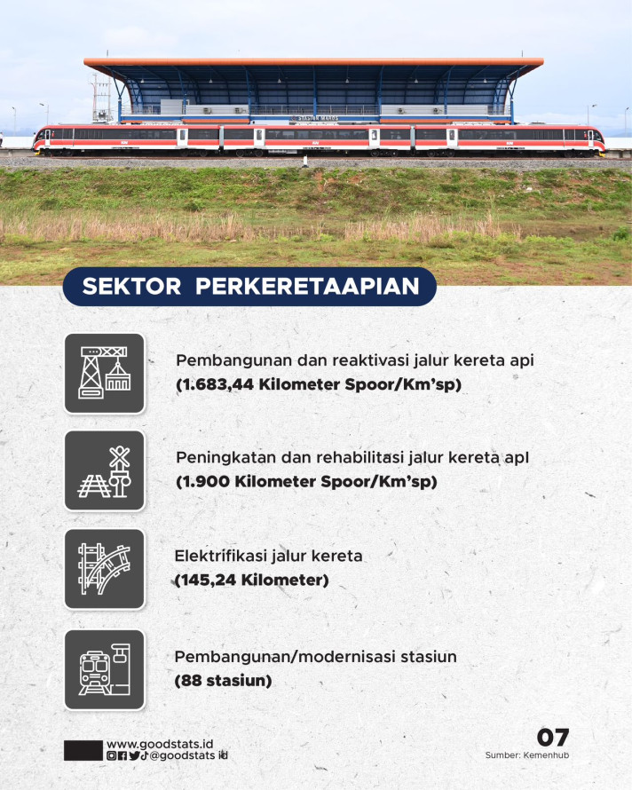 Pengembangan Dan Pembangunan Infrastuktur Transportasi Untuk Tingkatkan Konektivitas Antar
