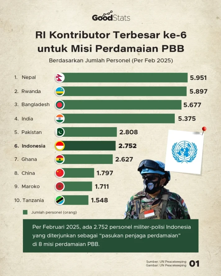 Ri Kontributor Terbesar Ke 6 Untuk Misi Perdamaian Pbb Goodstats