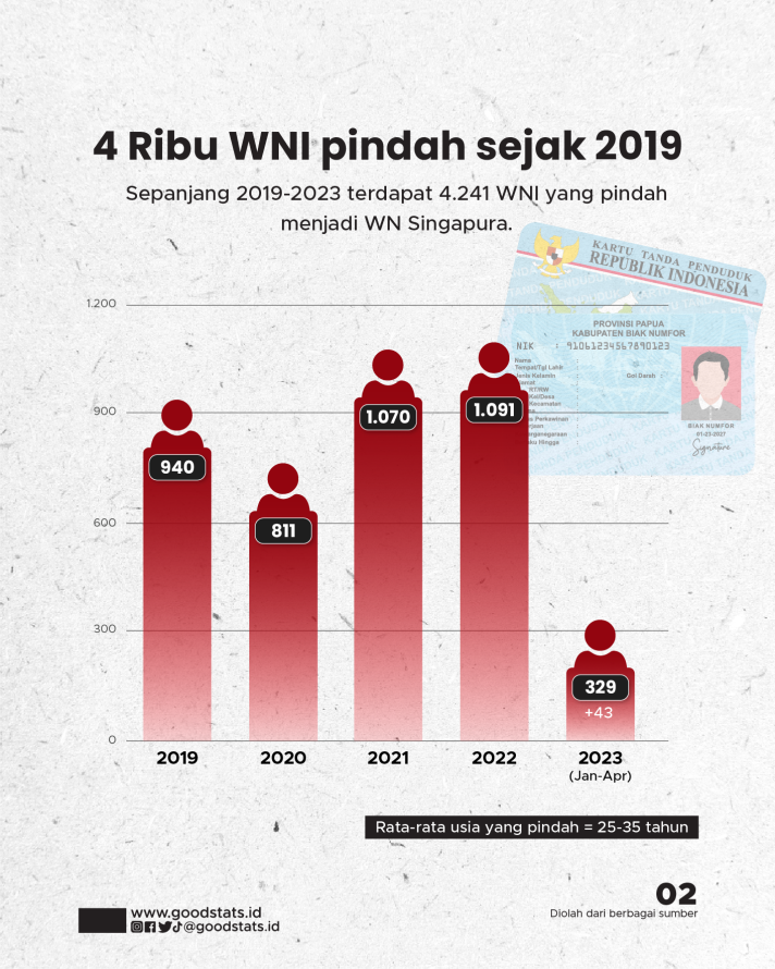 Ribuan WNI Pindah Kewarganegaraan Singapura, Kok Bisa? - GoodStats Ribuan WNI Pindah Kewarganegaraan Singapura, Kok Bisa? - GoodStats