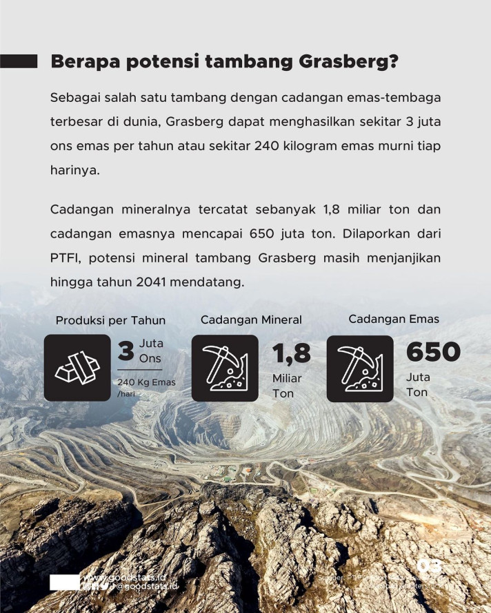 Seberapa Besar Potensi Tambang Grasberg Freeport? - GoodStats Seberapa Besar Potensi Tambang Grasberg Freeport? - GoodStats