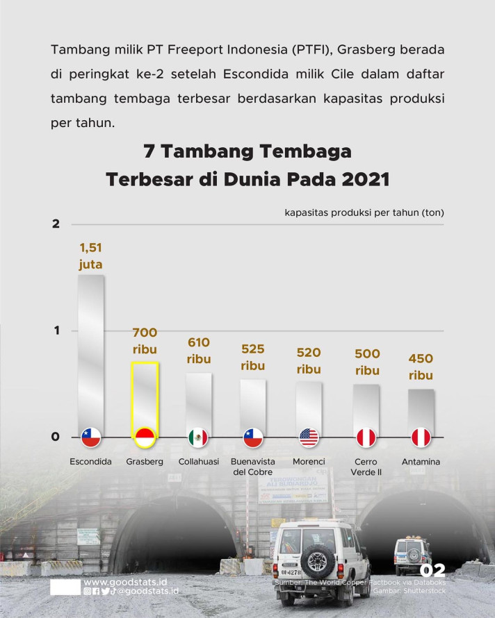 Seberapa Besar Potensi Tambang Grasberg Freeport? - GoodStats Seberapa Besar Potensi Tambang Grasberg Freeport? - GoodStats