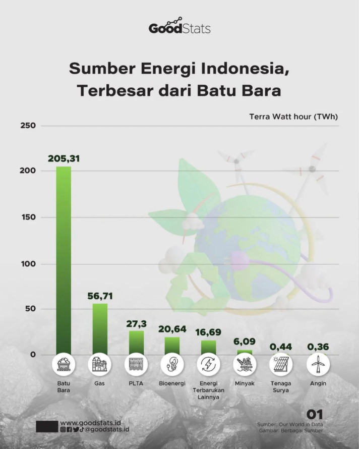 Sumber Energi Indonesia, Terbesar dari Batu Bara - GoodStats Sumber Energi Indonesia, Terbesar dari Batu Bara - GoodStats