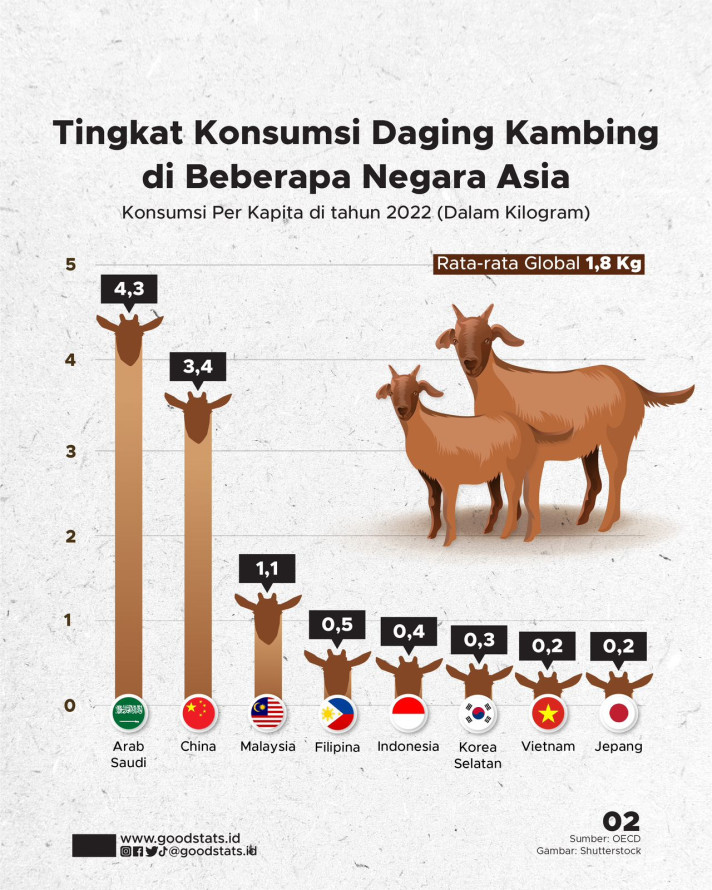 Tingkat Konsumsi Sapi dan Kambing Beberapa Negara Asia - GoodStats Tingkat Konsumsi Sapi dan Kambing Beberapa Negara Asia - GoodStats