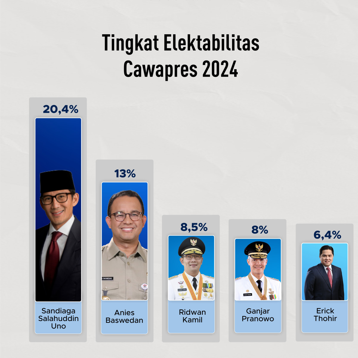 Tingkat Elektabilitas Cawapres 2024 - GoodStats