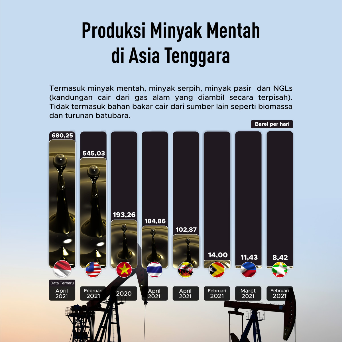Produksi Minyak Mentah di Asia Tenggara - GoodStats