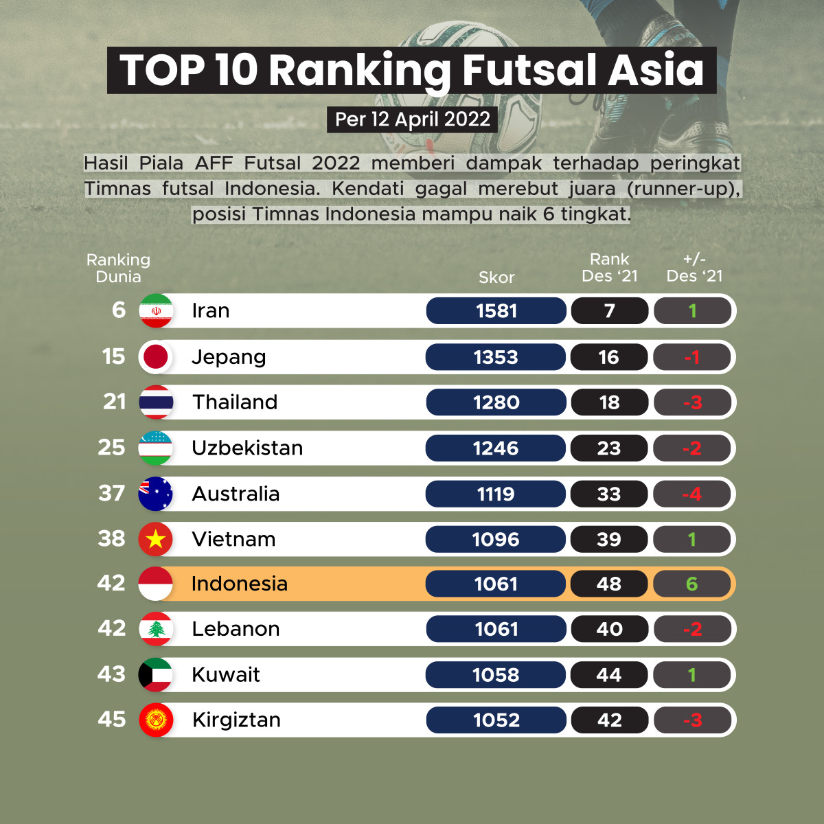 Top 10 Ranking Futsal Asia - GoodStats