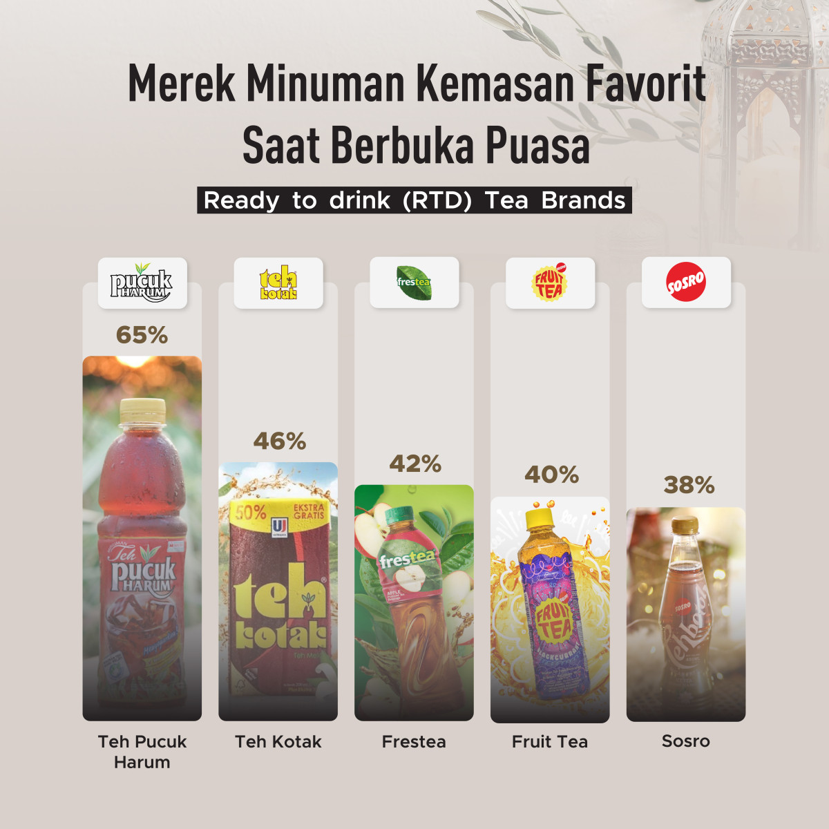 Merek Minuman Kemasan Favorit Saat Berbuka Puasa - GoodStats