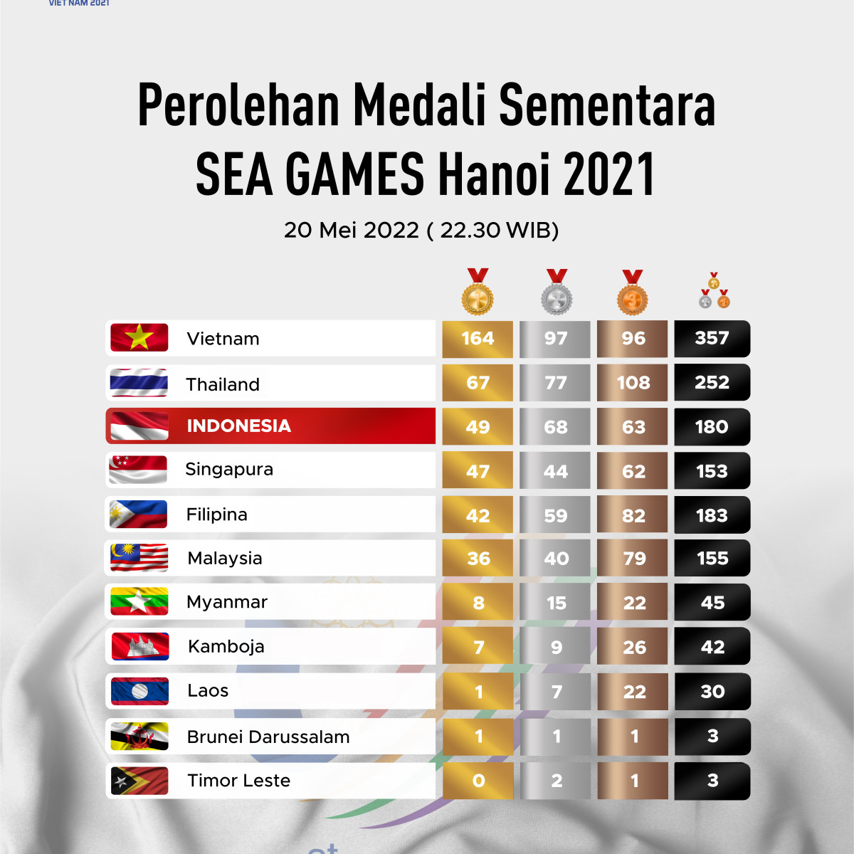 Perolehan Medali Sementara Sea Games 2021 Goodstats