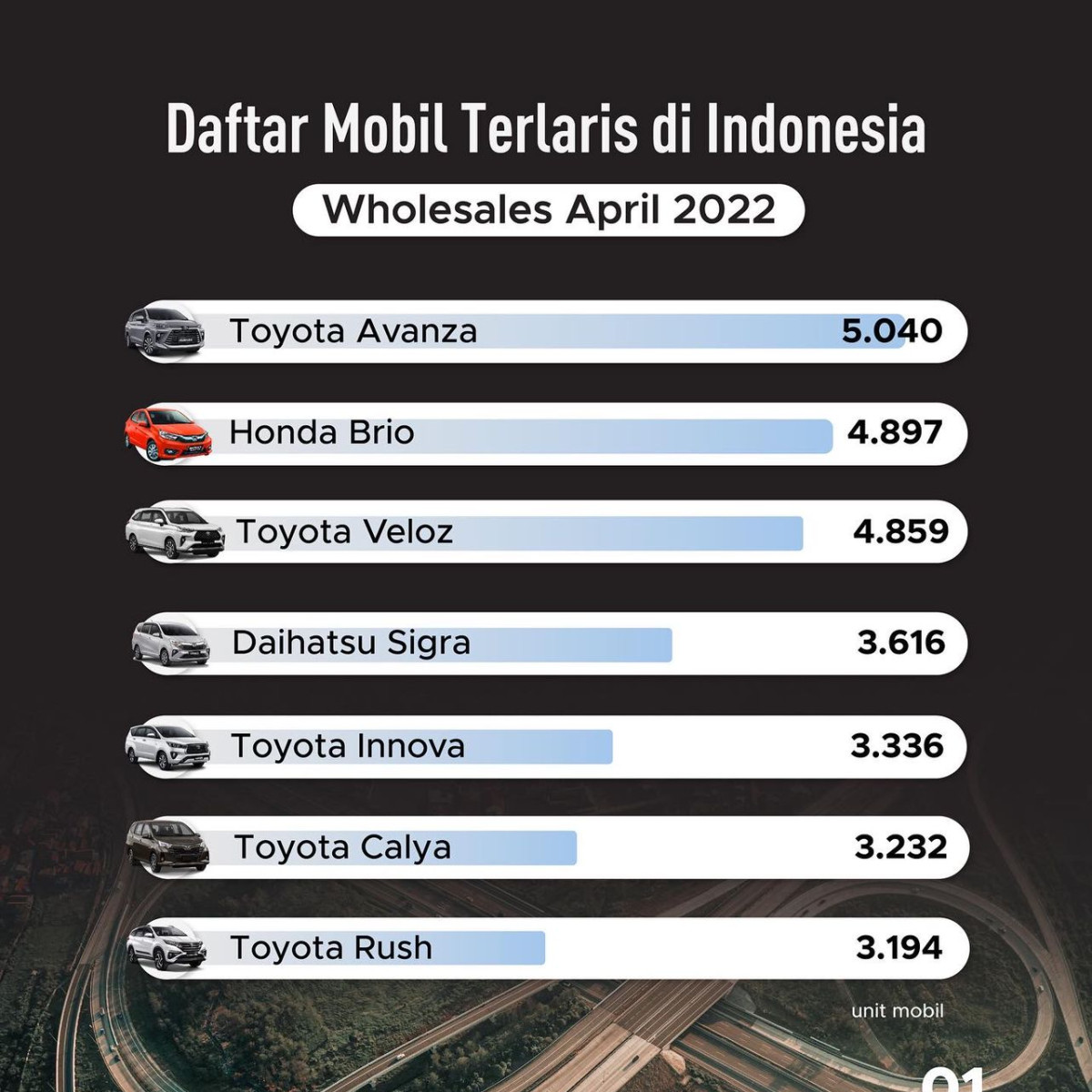 Daftar Mobil Terlaris di Indonesia April 2022 - GoodStats