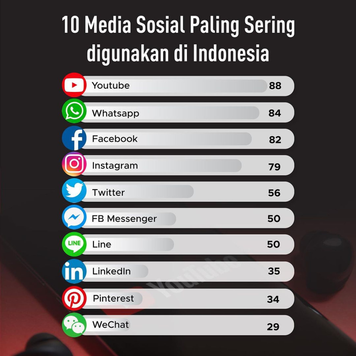 10 Media Sosial Paling Sering Digunakan Netizen Indonesia - GoodStats
