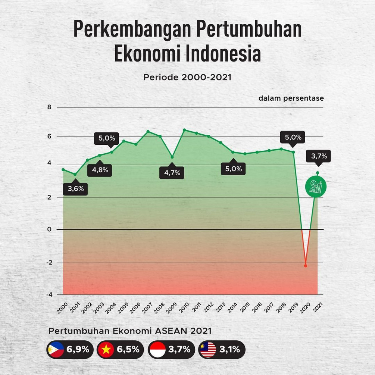 Alami Naik Turun, Simak Pertumbuhan Ekonomi Indonesia Sejak Tahun 2000-2021 - GoodStats