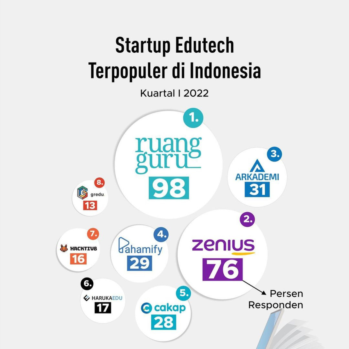 Startup Edutech Terpopuler di Indonesia - GoodStats Startup Edutech Terpopuler di Indonesia - GoodStats
