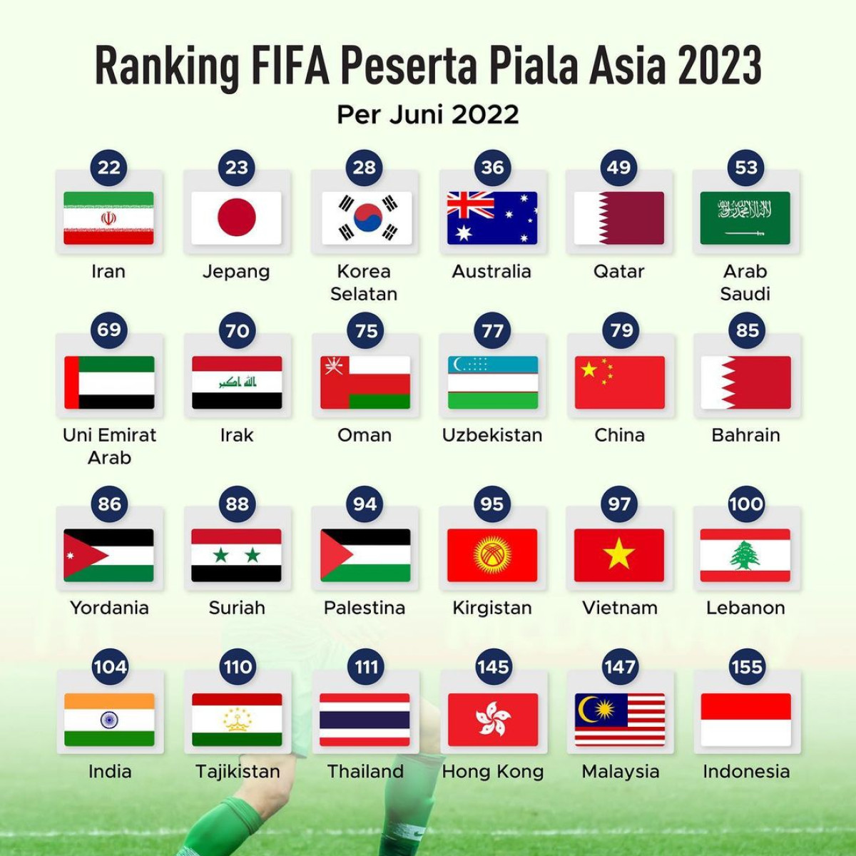 Rangking Fifa Peserta Piala Asia 2023 - GoodStats