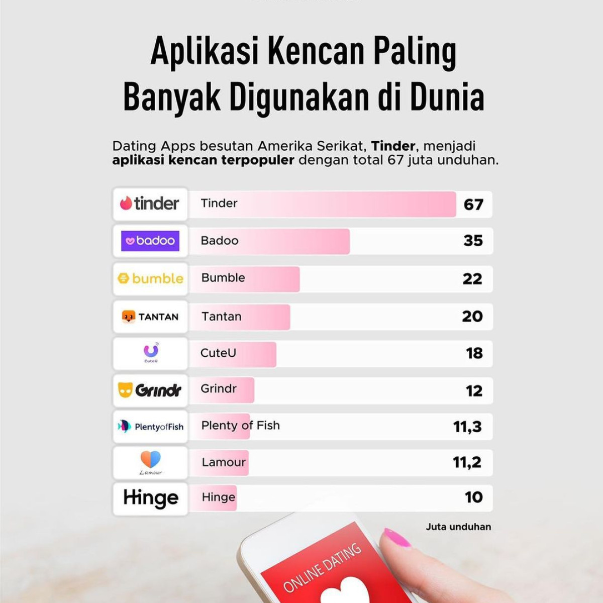 Dating Apps Paling Banyak Digunakan di Dunia - GoodStats