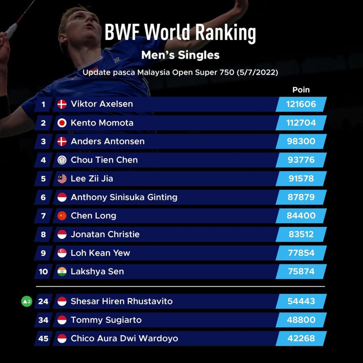 Rangkuman Peringkat Dunia BWF 2022 - GoodStats
