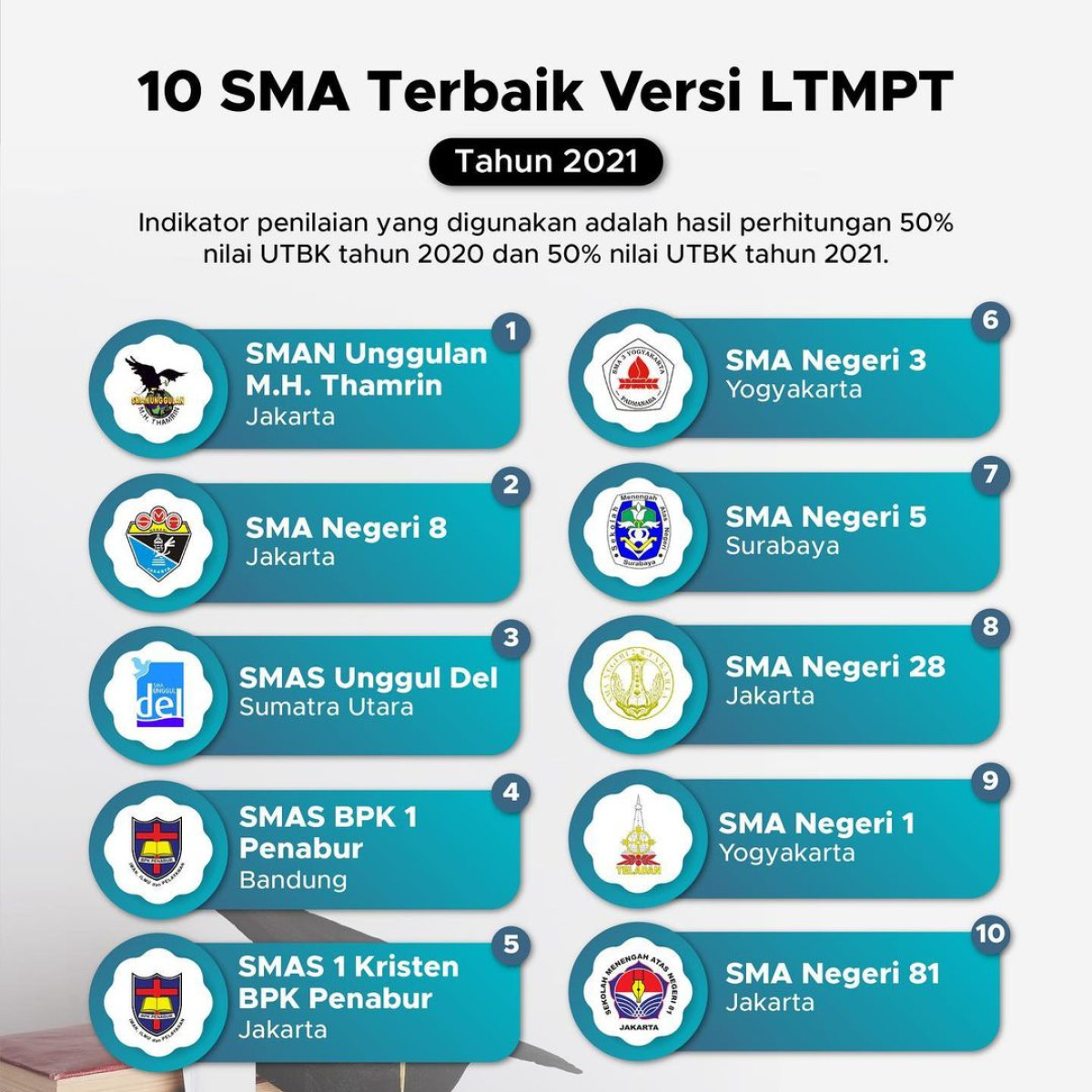 Daftar SMA Terbaik Versi LTMPT - GoodStats