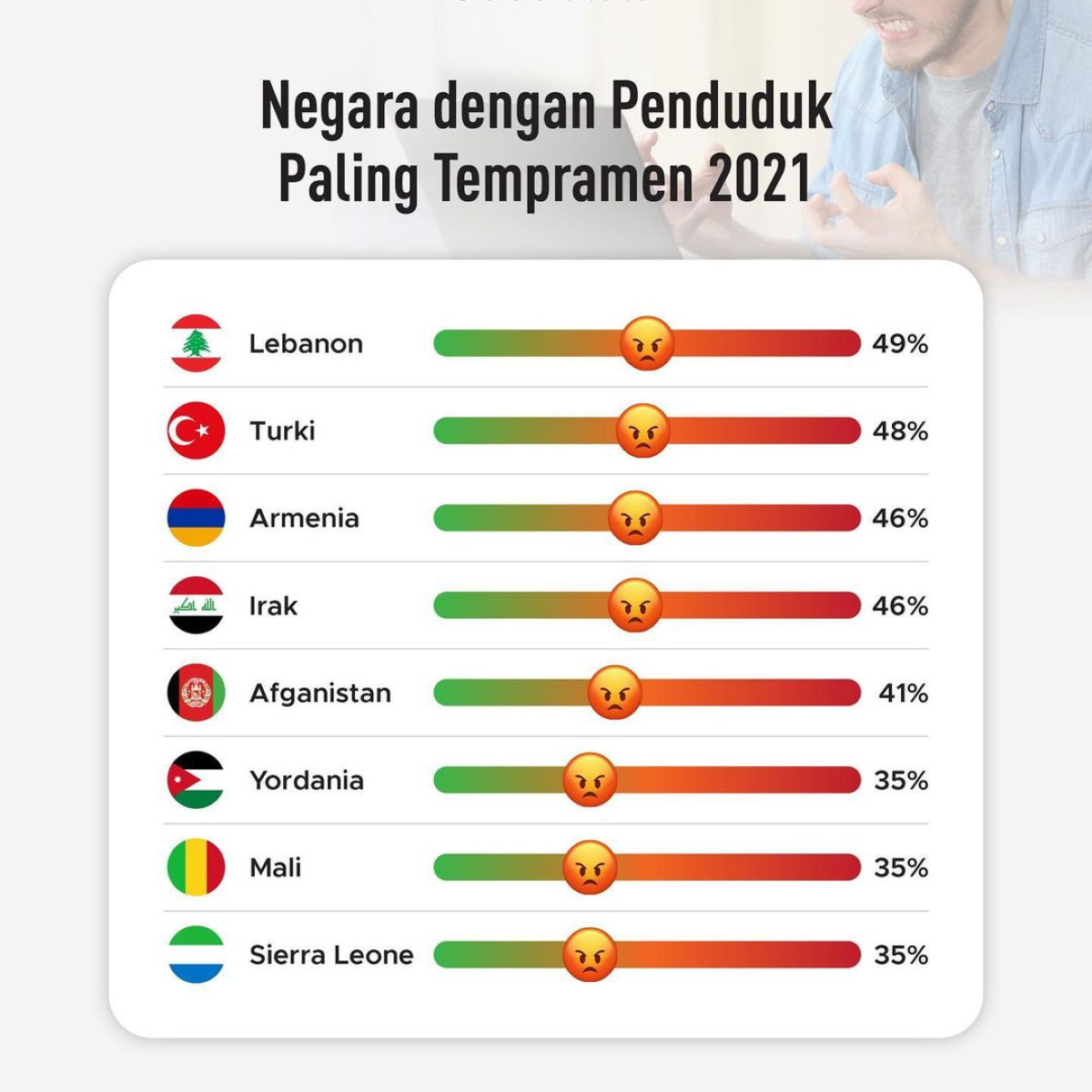 Negara dengan Penduduk Paling Tempramen 2021 - GoodStats Negara dengan Penduduk Paling Tempramen 2021 - GoodStats