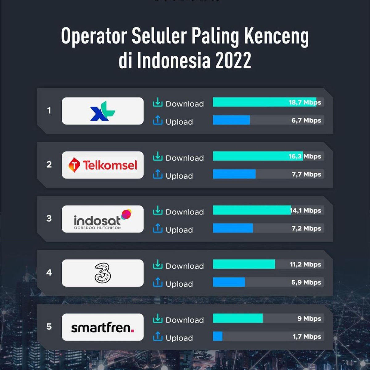Operator Seluler Paling Cepat di Indonesia, Kalian Tim yang Mana ...