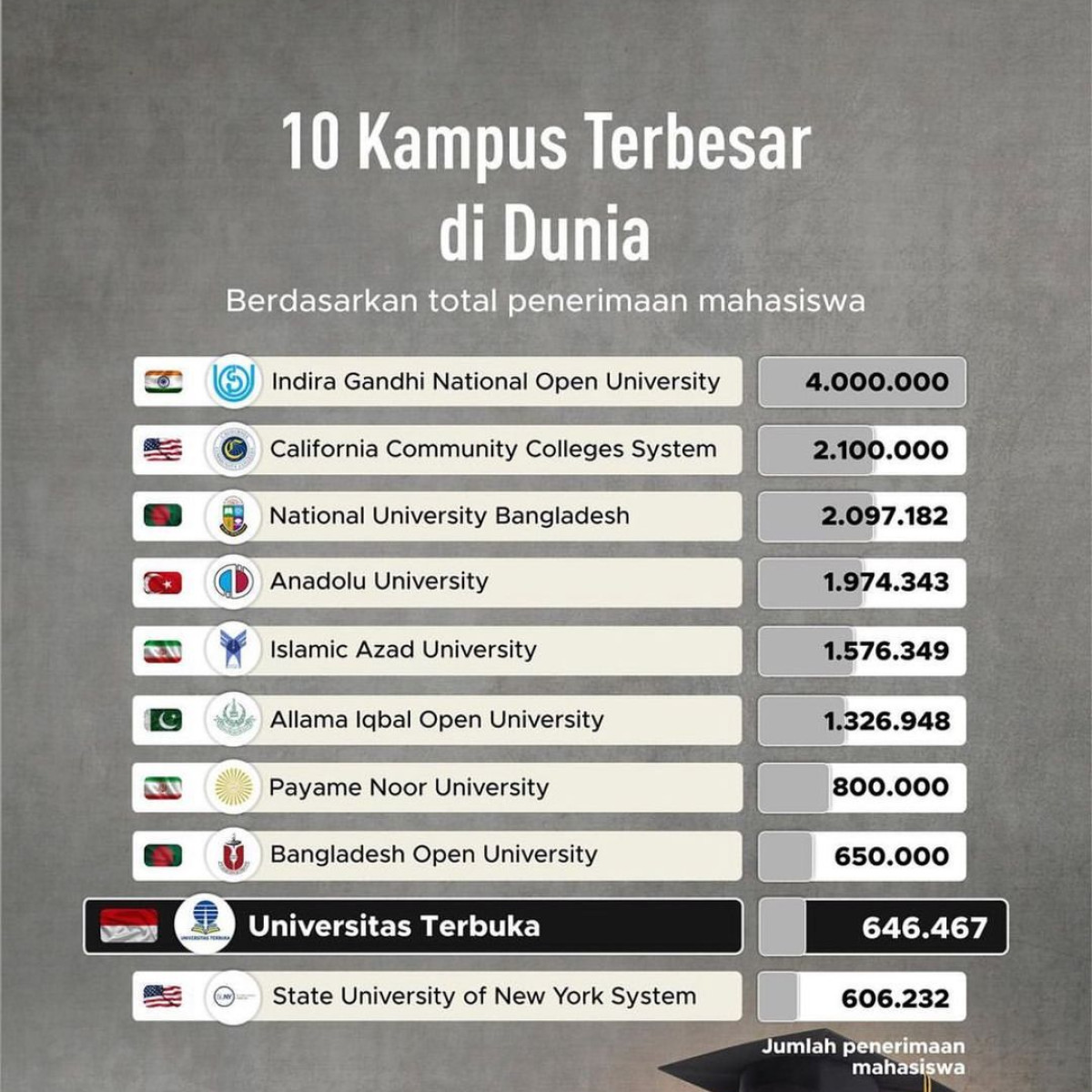 10 Kampus Terbesar di Dunia 2022 - GoodStats 10 Kampus Terbesar di Dunia 2022 - GoodStats