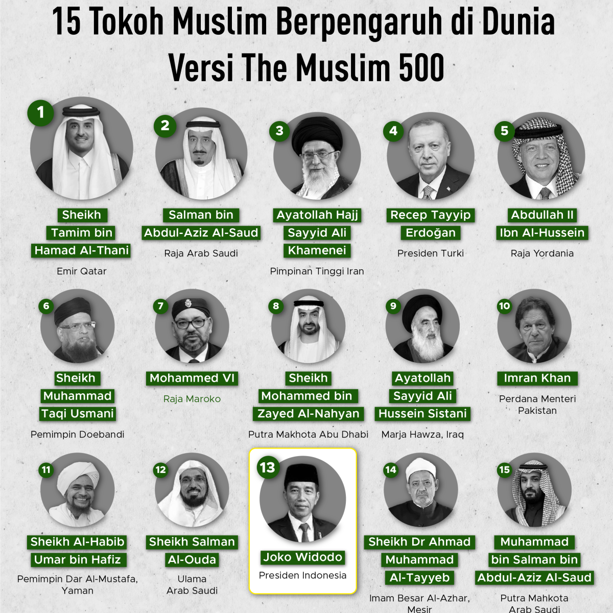 Daftar 15 Tokoh Muslim Berpengaruh di Dunia, Jokowi Salah Satunya ... Daftar 15 Tokoh Muslim Berpengaruh di Dunia, Jokowi Salah Satunya ...