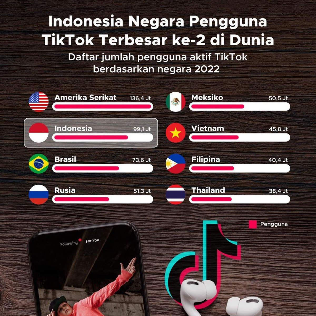 Indonesia Negara Pengguna TikTok Terbesar ke-2 di Dunia - GoodStats