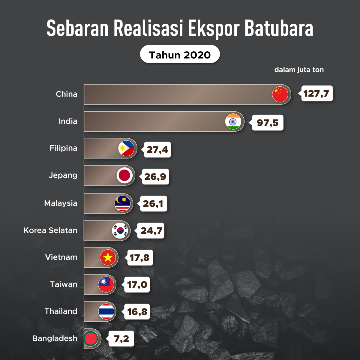 Ekspor Batubara - Perumperindo.co.id