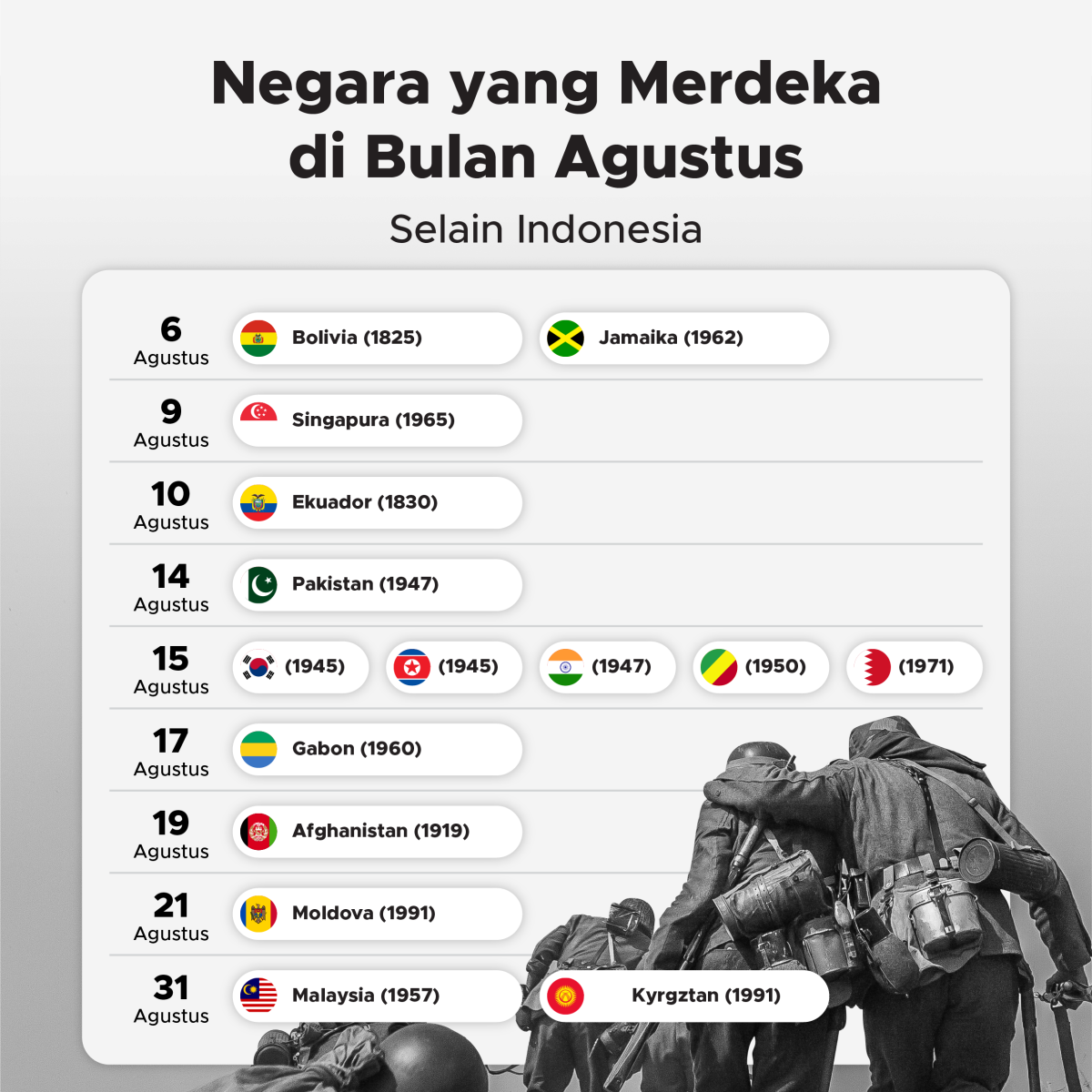 Negara yang Merdeka di Bulan Agustus selain Indonesia - GoodStats