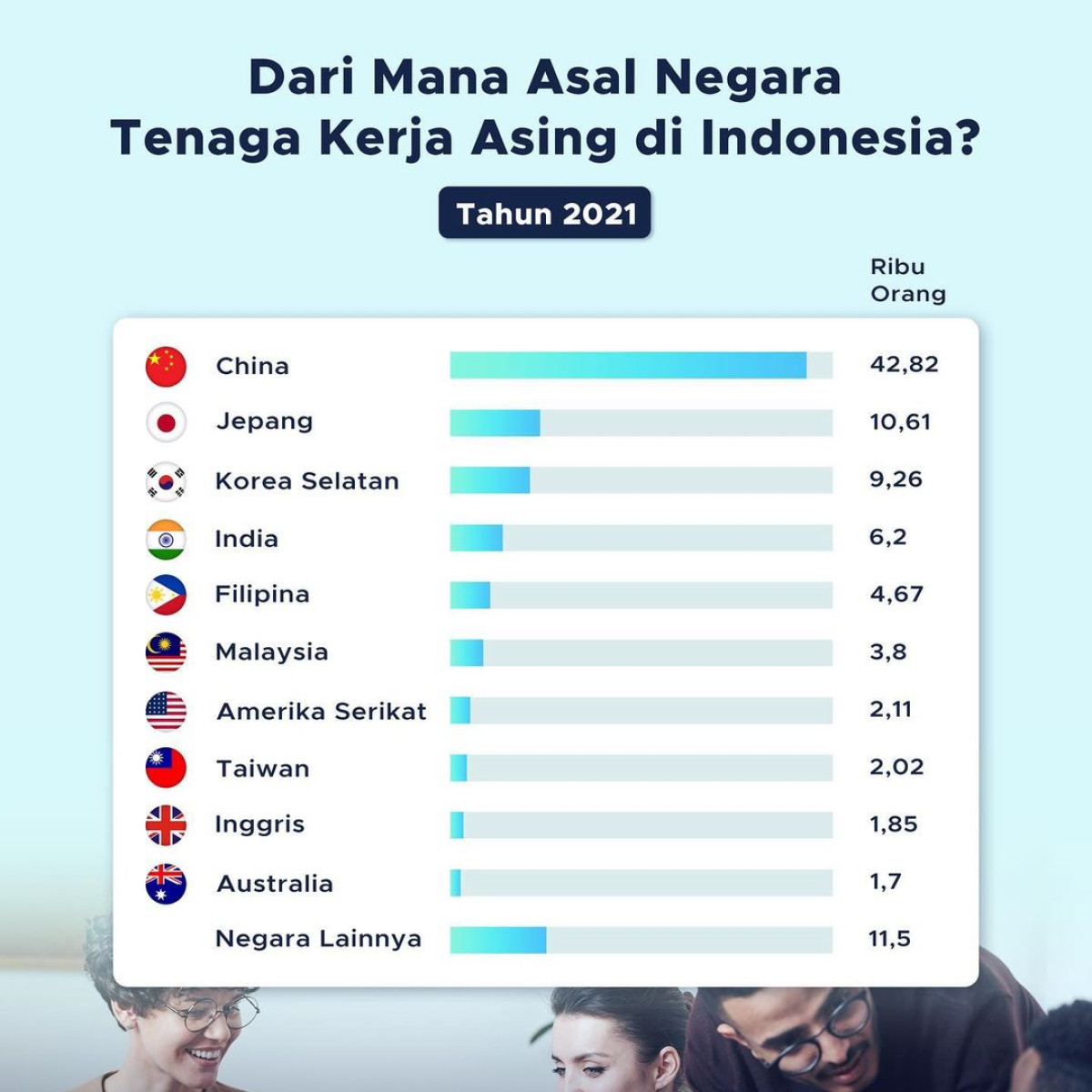 Daftar Asal Negara Tenaga Kerja Asing di Indonesia - GoodStats Daftar Asal Negara Tenaga Kerja Asing di Indonesia - GoodStats