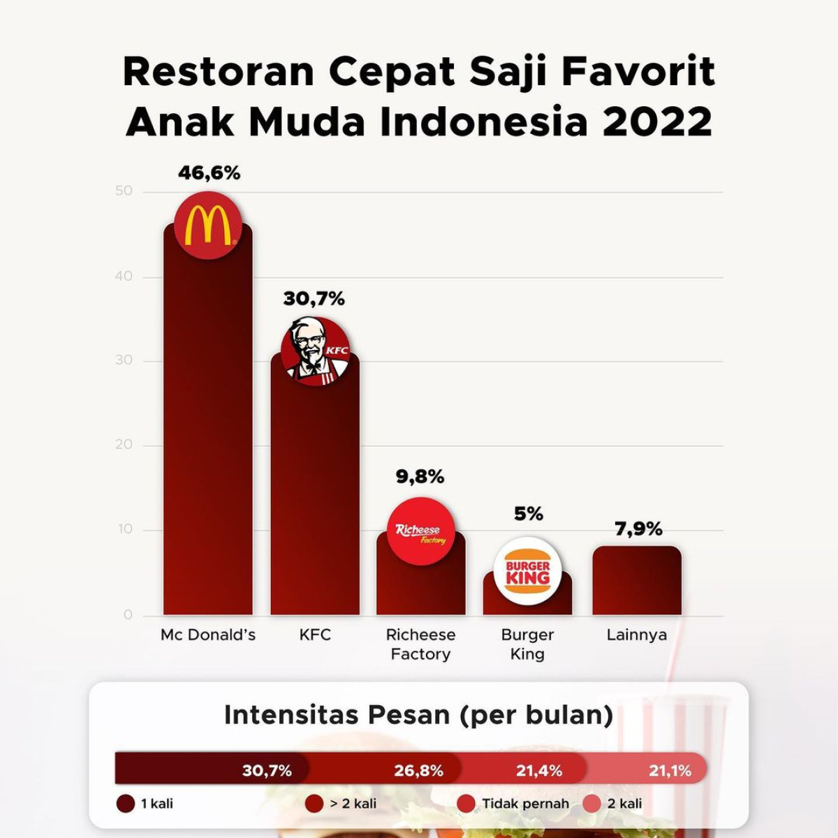 Restoran Cepat Saji Favorit Anak Muda Indonesia 2022 - GoodStats Restoran Cepat Saji Favorit Anak Muda Indonesia 2022 - GoodStats