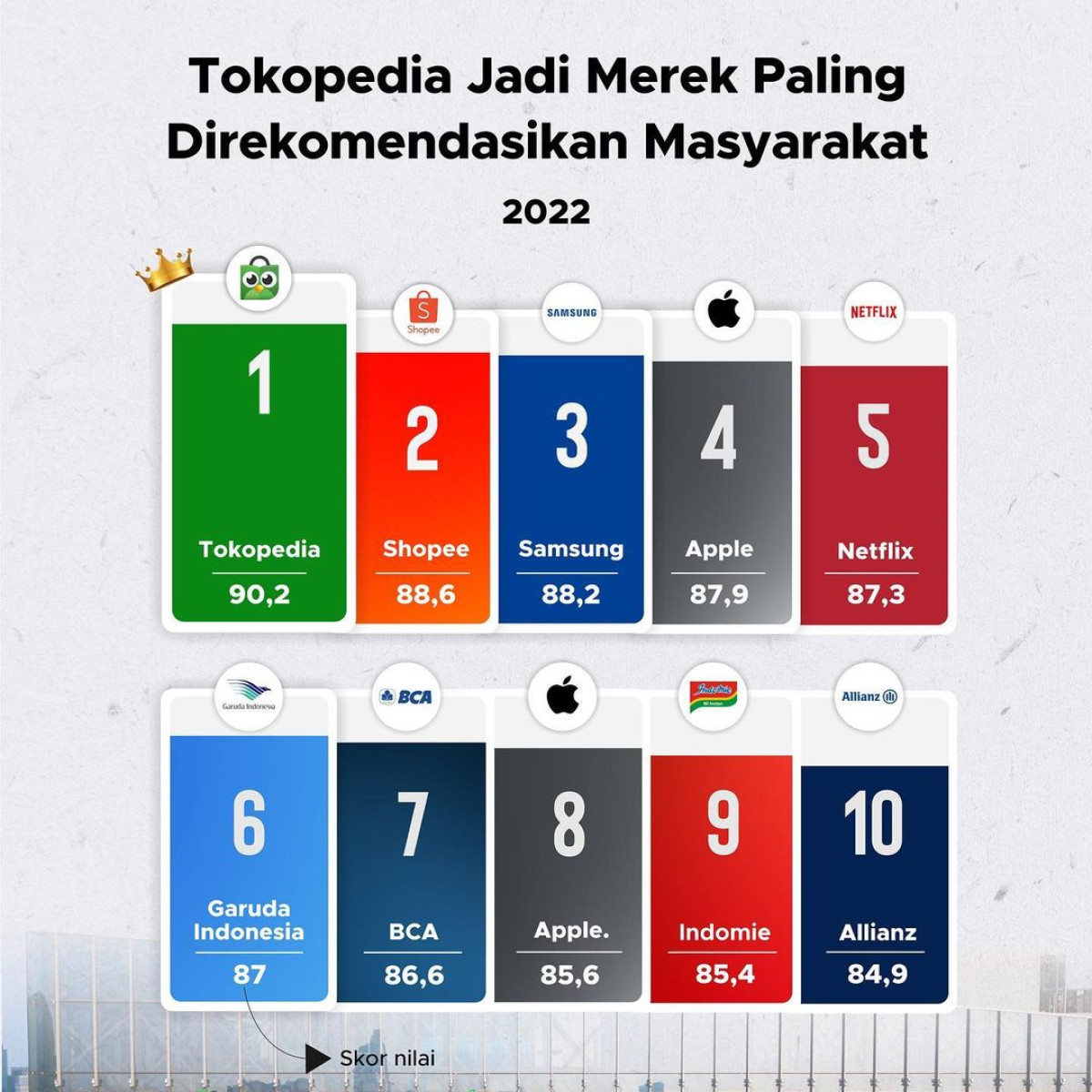 Tokopedia Jadi Merek Paling Direkomendasikan Masyarakat 2022 - GoodStats