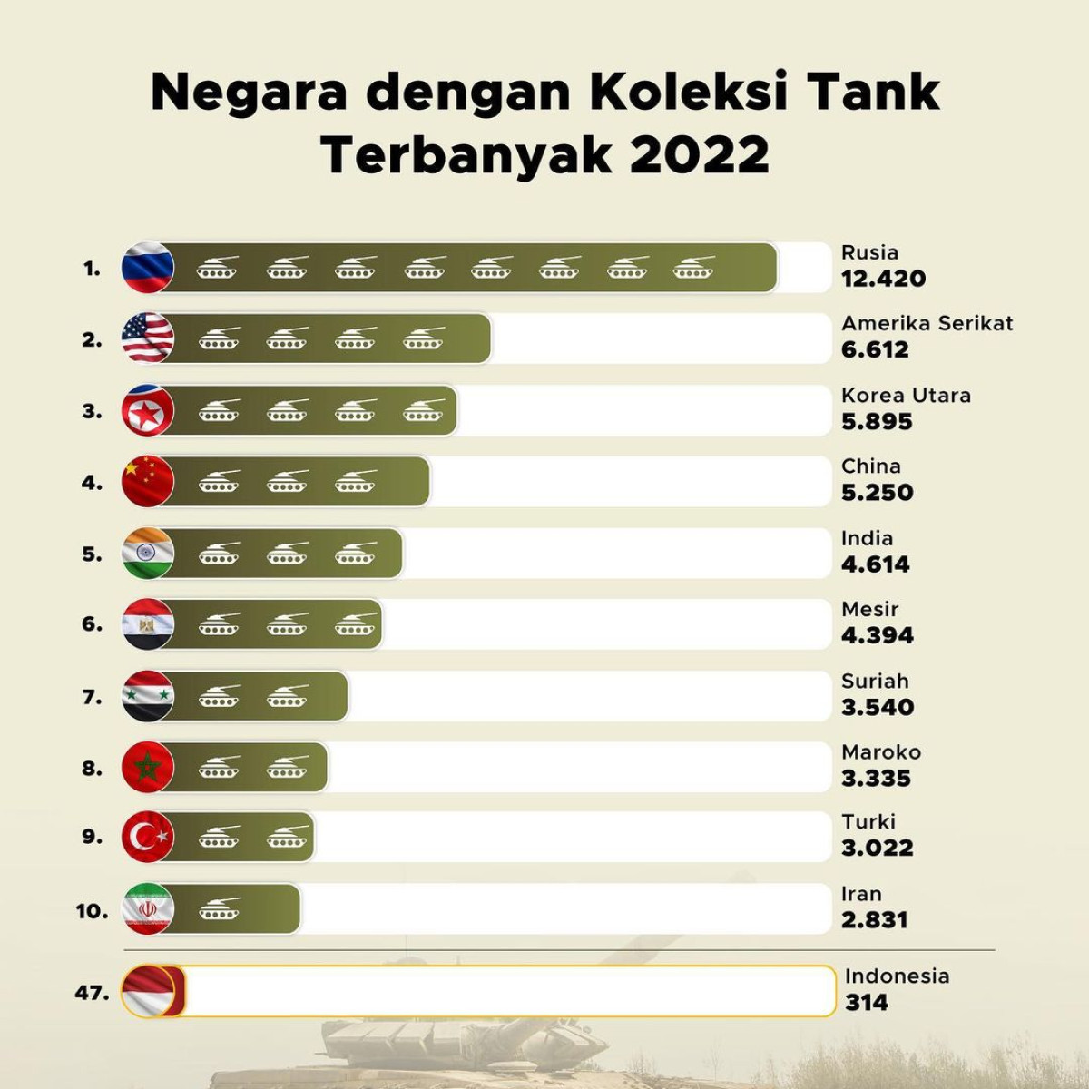 Negara dengan Koleksi Tank Terbanyak 2022 - GoodStats Negara dengan Koleksi Tank Terbanyak 2022 - GoodStats