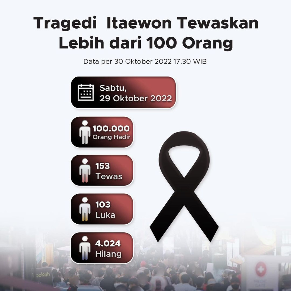 Tragedi Itaewon Tewaskan Lebih dari 100 Orang - GoodStats