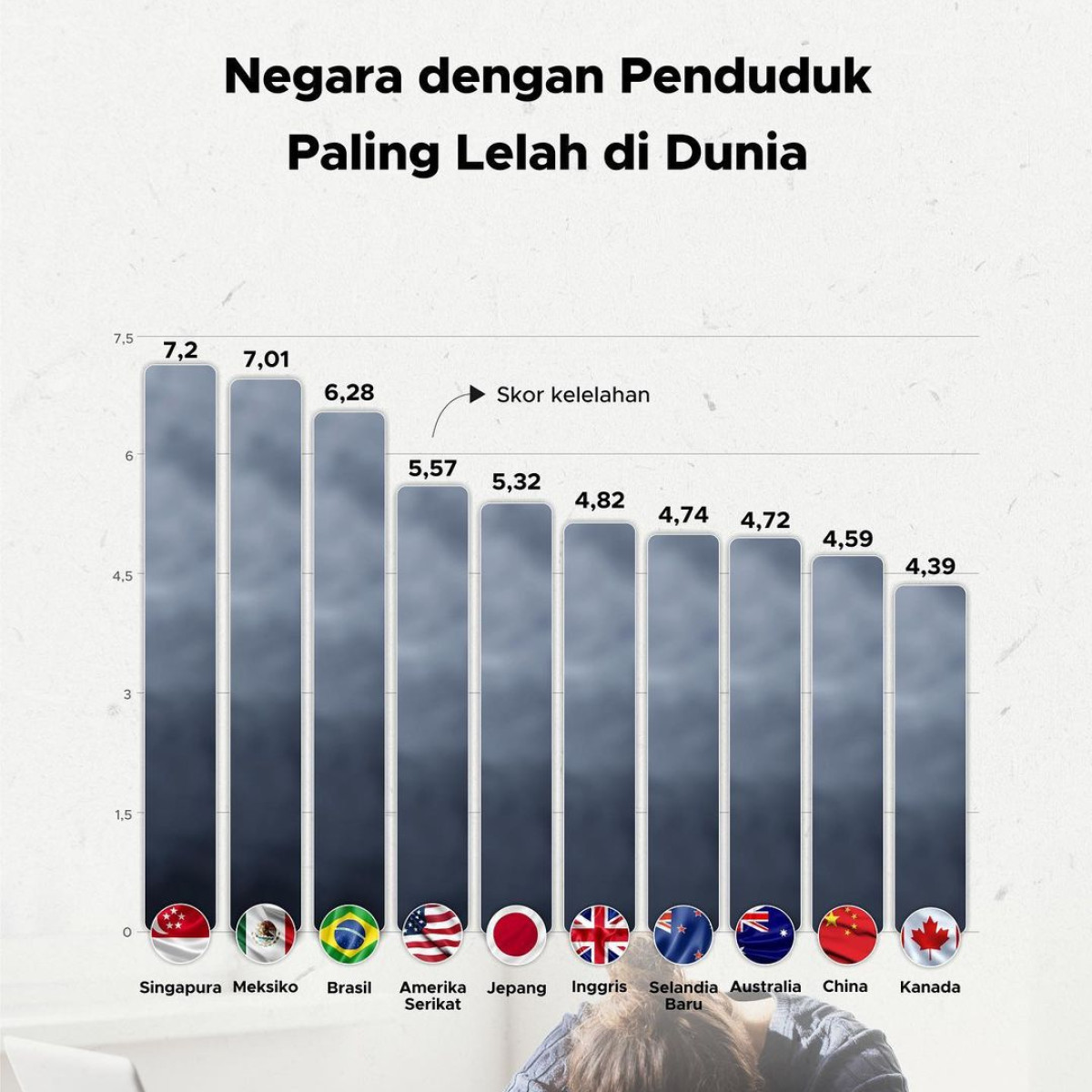 Negara Dengan Penduduk Paling Lelah Di Dunia Goodstats