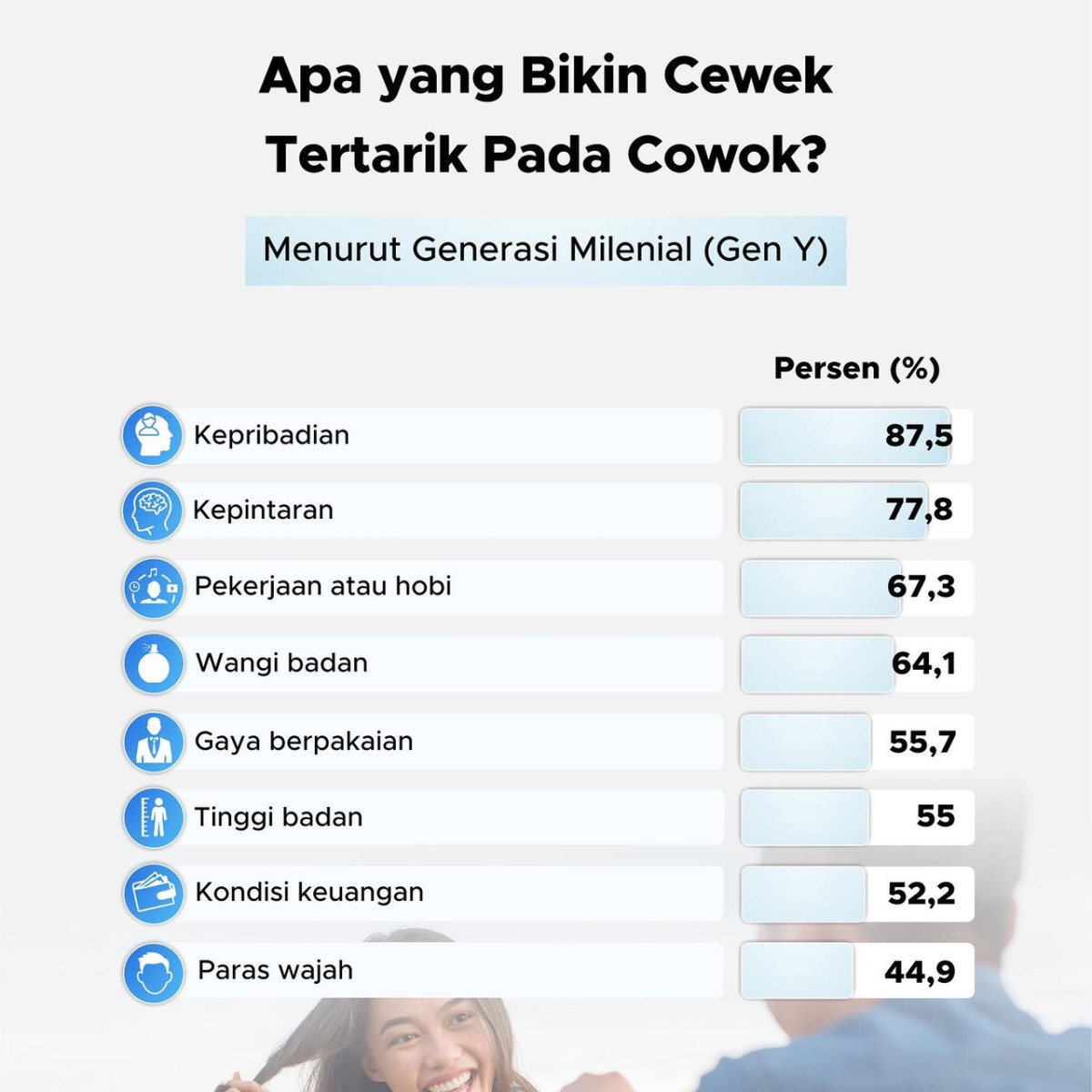 Apa yang Bikin Cewek Tertarik Sama Cowok? - GoodStats