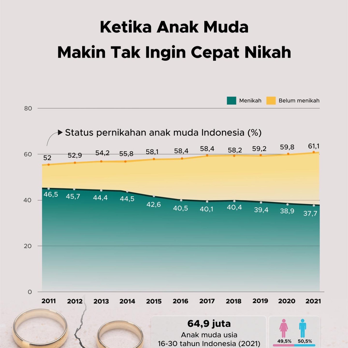 Ketika Anak Muda Makin Tak Ingin Cepat Nikah - GoodStats Ketika Anak Muda Makin Tak Ingin Cepat Nikah - GoodStats