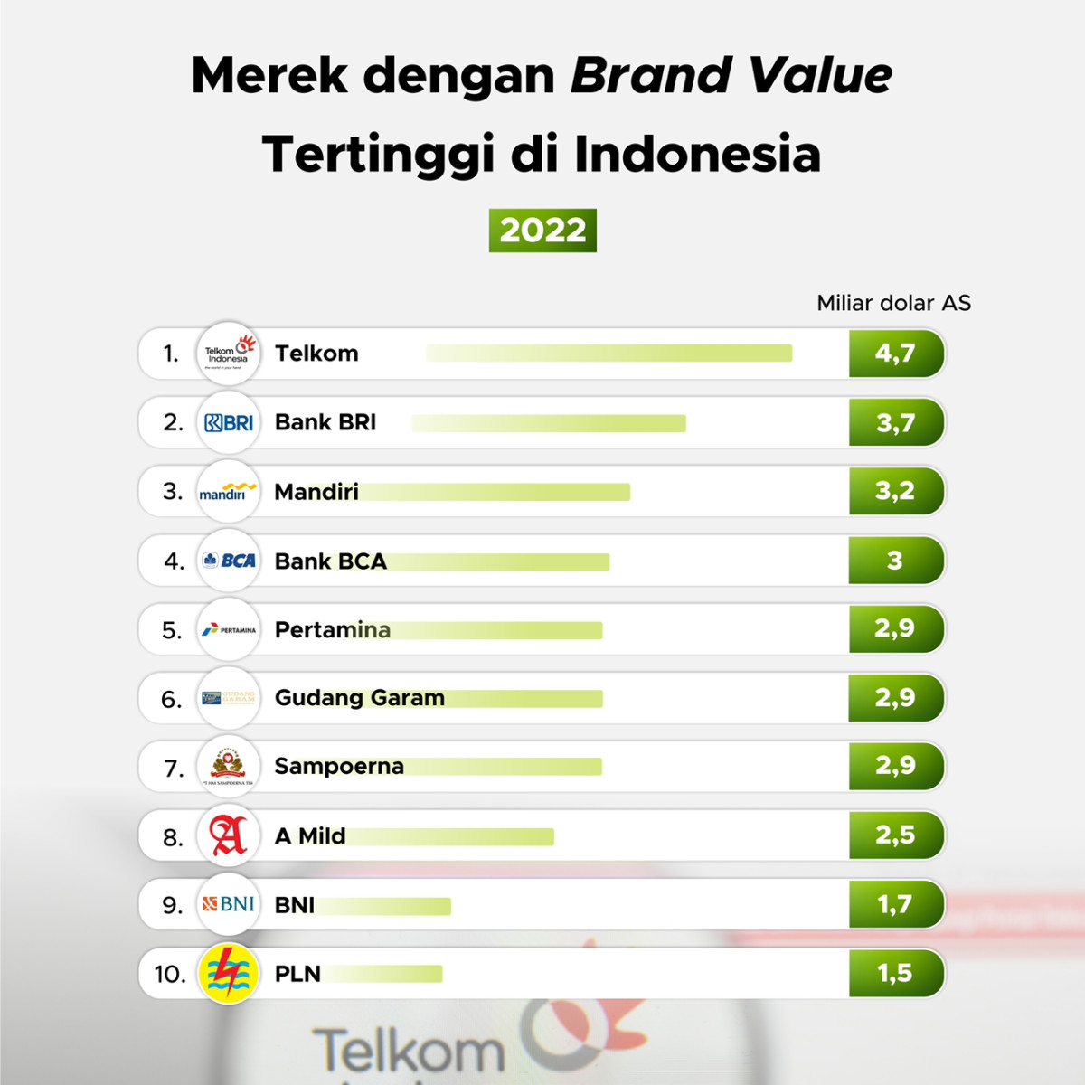 Merek dengan Brand Value Tertinggi di Indonesia - GoodStats Merek dengan Brand Value Tertinggi di Indonesia - GoodStats
