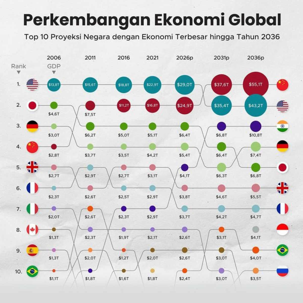 Perkembangan Ekonomi Global Hingga Tahun 2036 - GoodStats