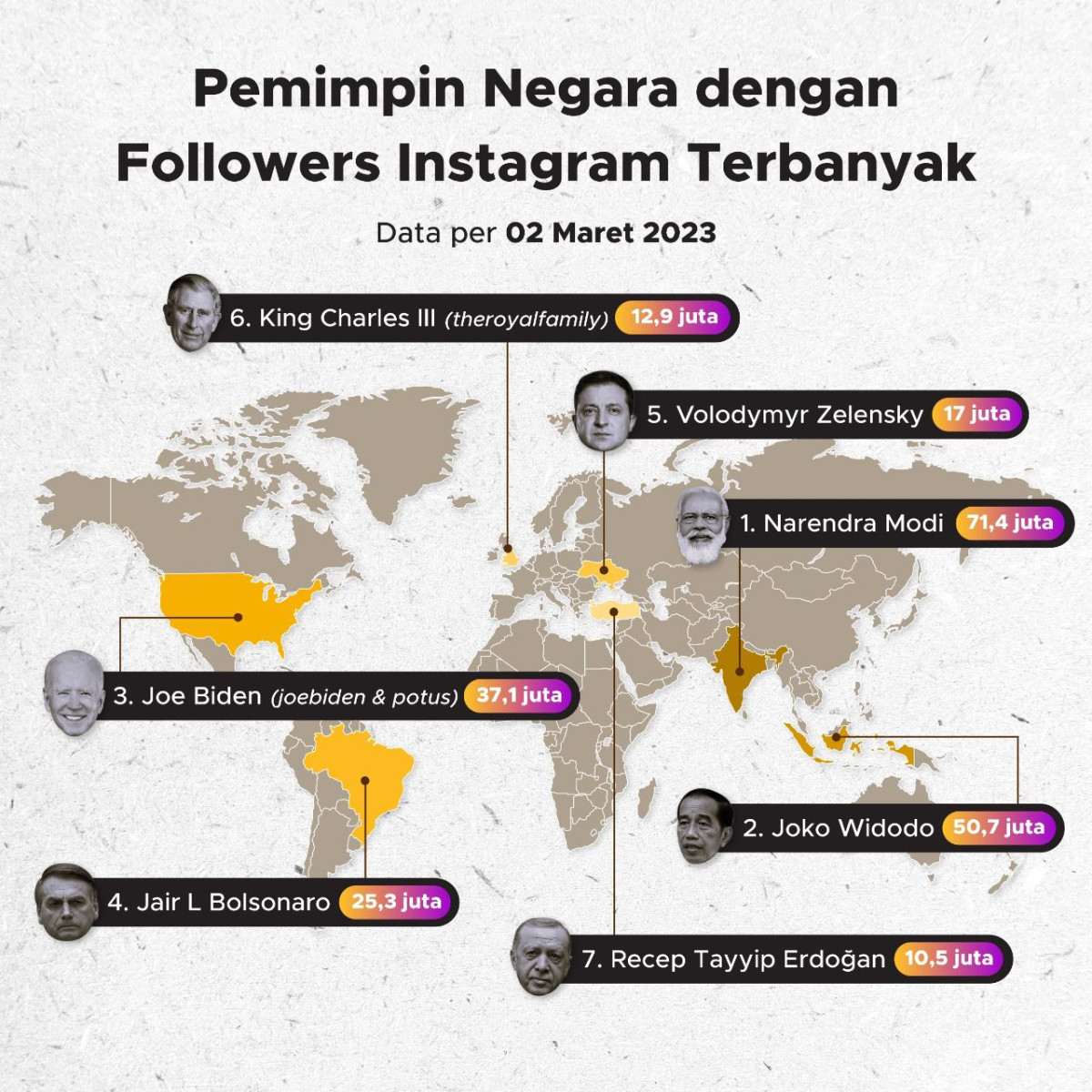 Pemimpin Negara Dengan Followers Instagram Terbanyak Goodstats