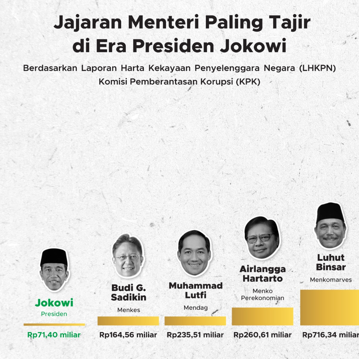 Jajaran Menteri Paling Tajir di Era Jokowi - GoodStats Jajaran Menteri Paling Tajir di Era Jokowi - GoodStats