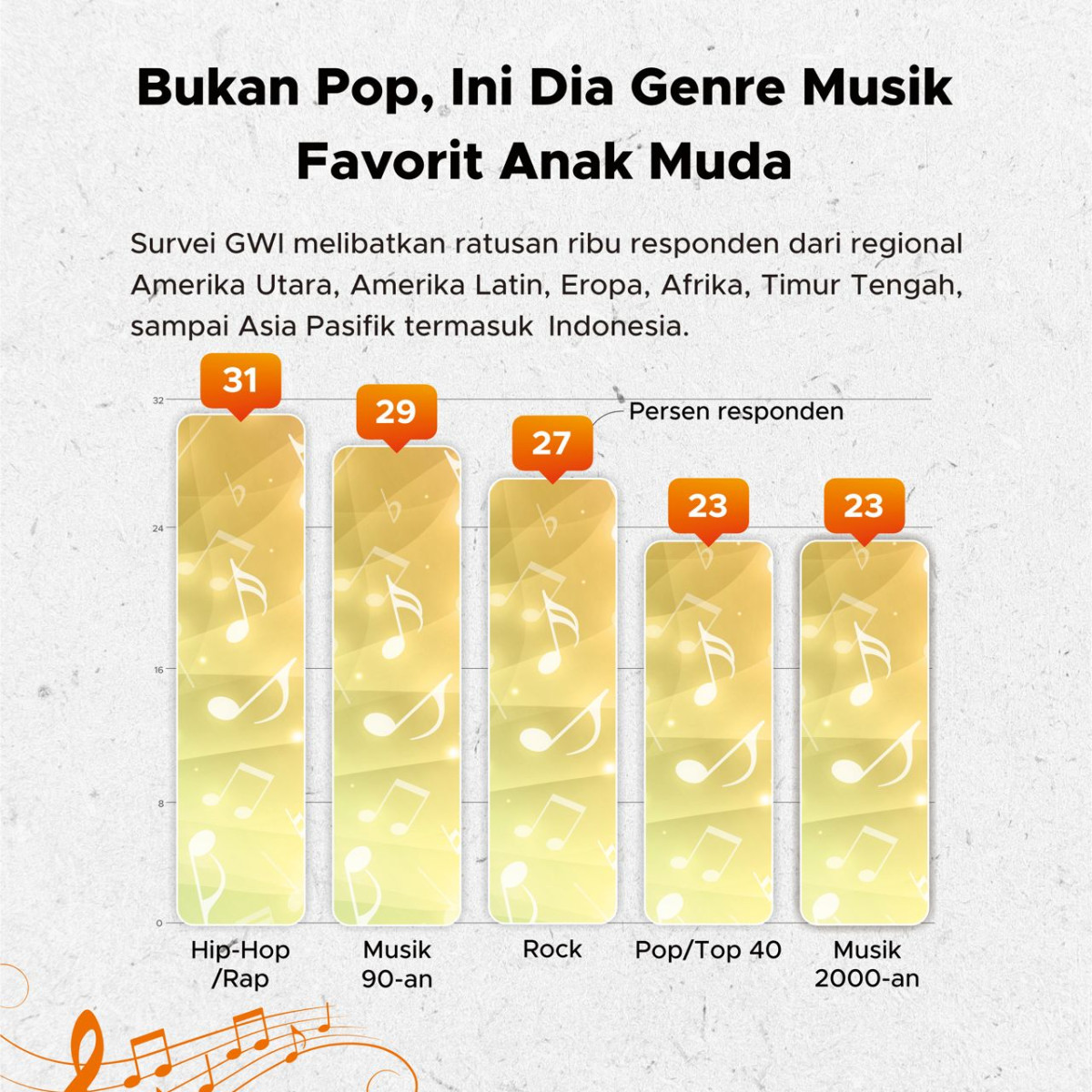 Genre Musik Favorit Anak Muda - GoodStats